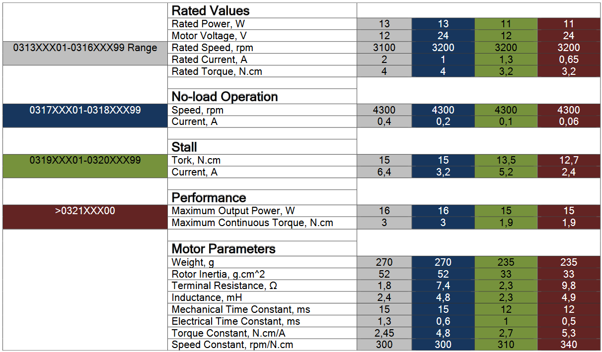 Solved Topic: DC Machine Simulink ModelsIn the table above, | Chegg.com