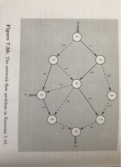 ercise 7.10 Consider the uncapacitated network flow | Chegg.com