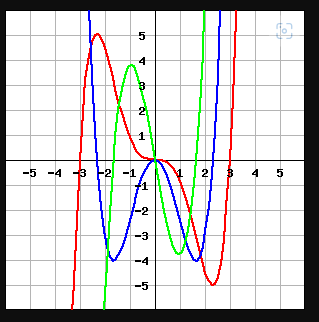 Solved The figure below shows three graphs: A (in blue), B | Chegg.com