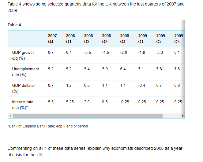 Solved Table 4 shows some selected quarterly data for the UK | Chegg.com