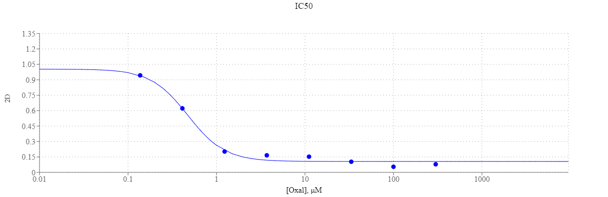 The above graphs are the IC50 for drug [Oxal] in 2D | Chegg.com