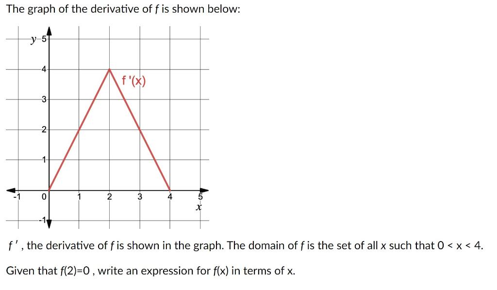 Solved The graph of the derivative of f is shown below: f′, | Chegg.com Solved The graph of the derivative of f is shown below: f′, | Chegg.com