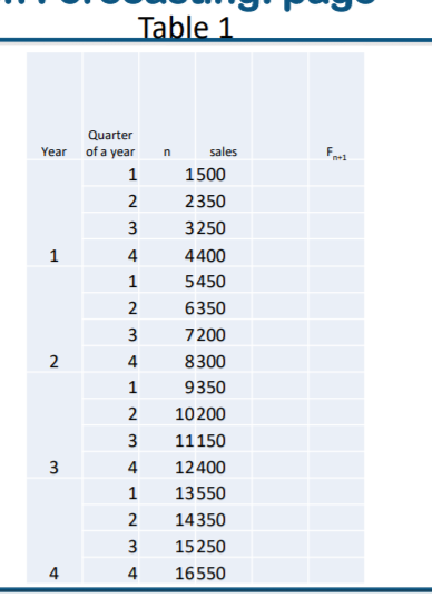 Solved • 1. Use table 1; Develop three period moving average | Chegg.com