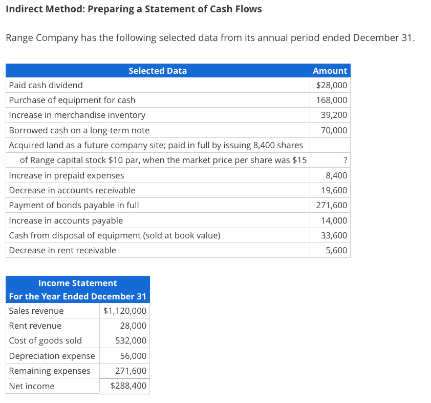 Solved Indirect Method: Preparing a Statement of Cash Flows | Chegg.com