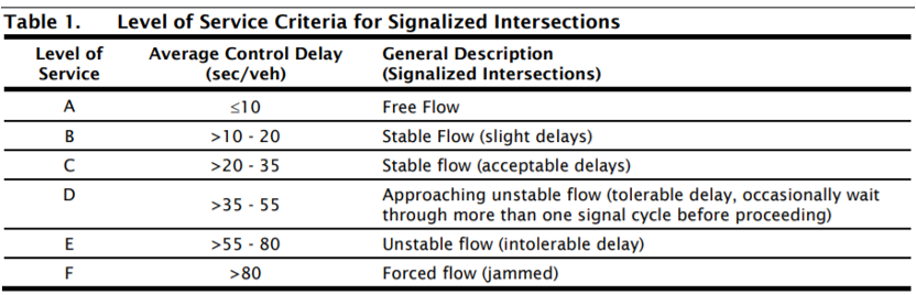 Solved SIGNALIZED INTERSECTION ANALYSIS traffic flow rate = | Chegg.com