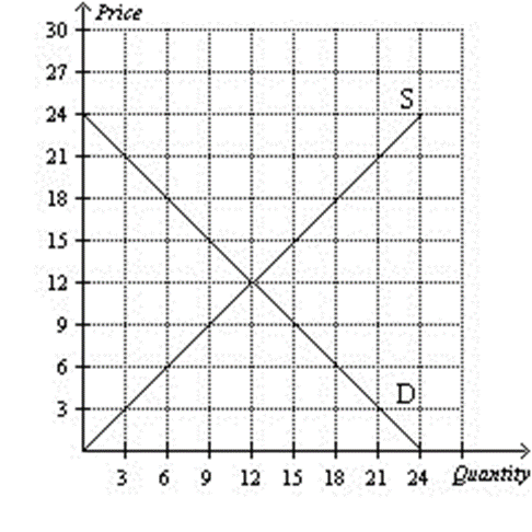 Solved Using the graph below answer the following questions. | Chegg.com