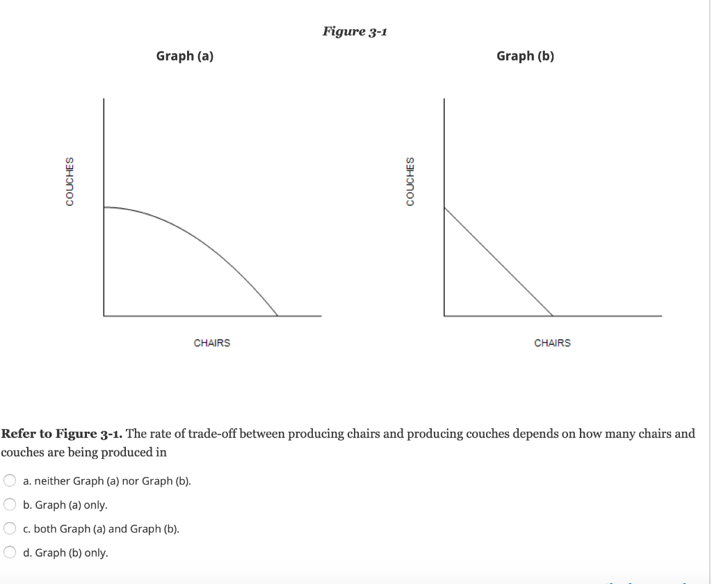 Solved Figure 3-1 Graph (a) Graph (b) COUCHES COUCHES CHAIRS | Chegg.com