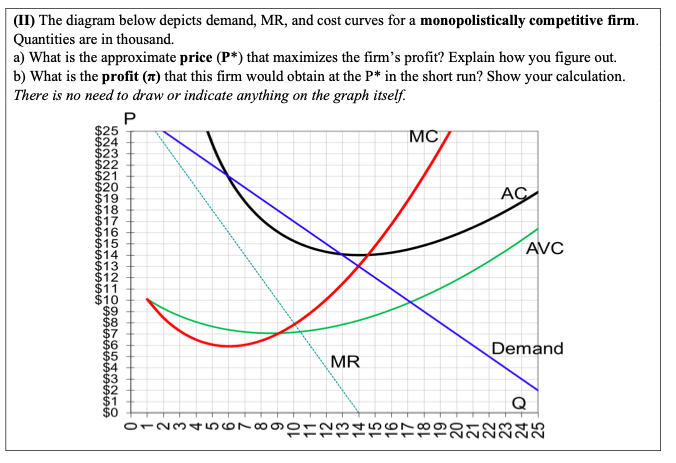 Solved (II) The diagram below depicts demand, MR, and cost | Chegg.com