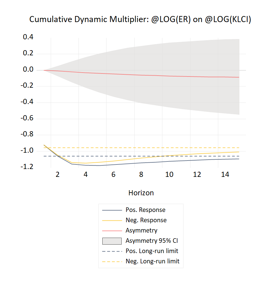 Solved Cumulative Dynamic Multiplier: @LOG(ER) on @LOG(KLCI) | Chegg.com