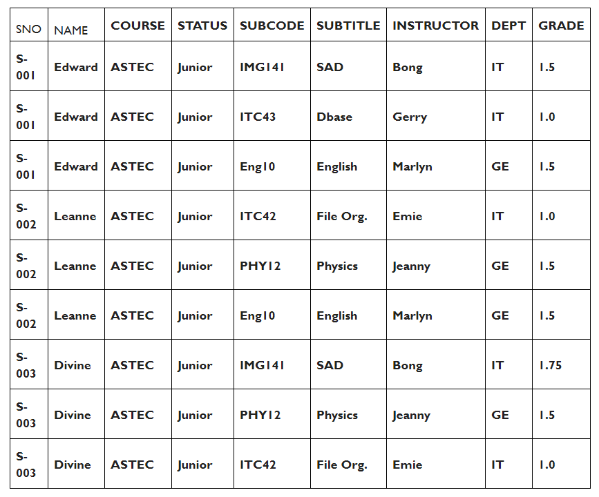 Solved Normalize the relation and all its projected | Chegg.com