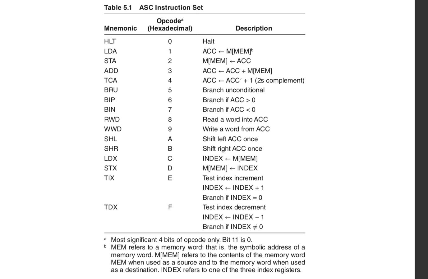 Solved Write ASC assembly language programs for the | Chegg.com