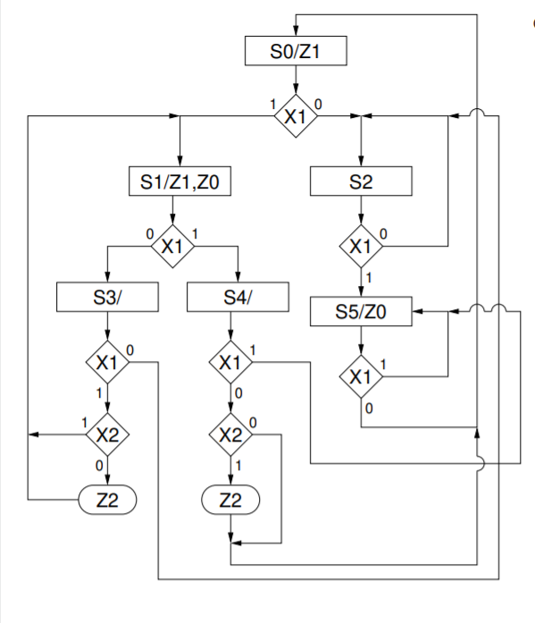 Give the one-hot finite state machine to implement | Chegg.com