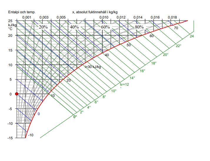 Solved Thermodynamics - Mollier Use one of the attached | Chegg.com