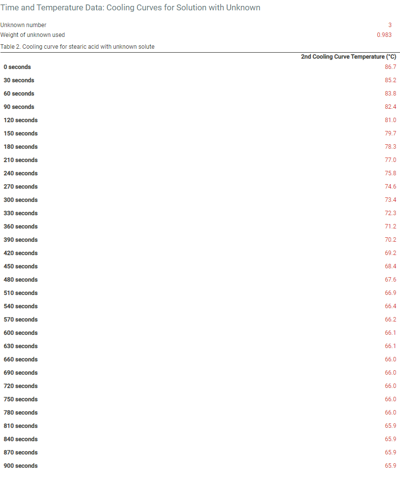 Time and Temperature Data: Cooling Curves for | Chegg.com