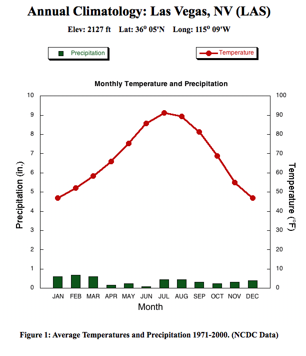 Solved Q 13 View the climograph and associated data for San | Chegg.com