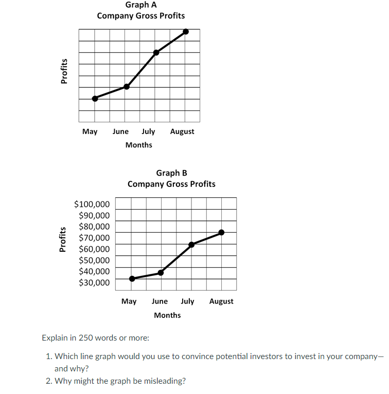 Solved Graph A Company Gross Profits Profits May August June | Chegg.com