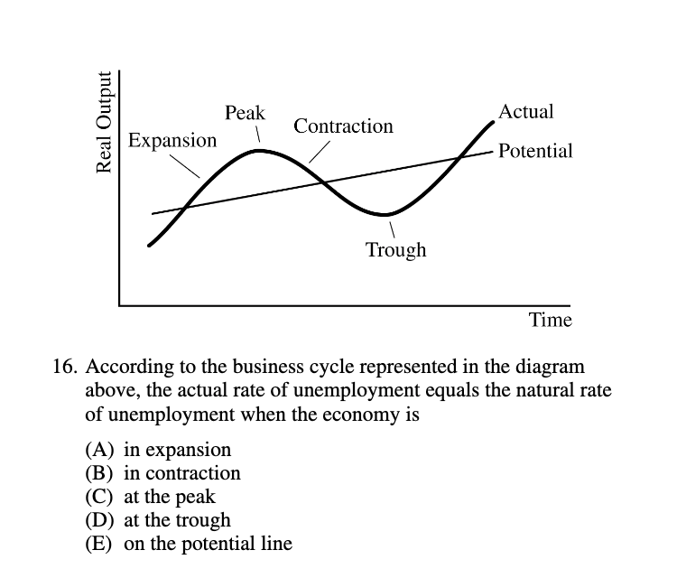 Solved Actual Real Output Peak Expansion Contraction | Chegg.com