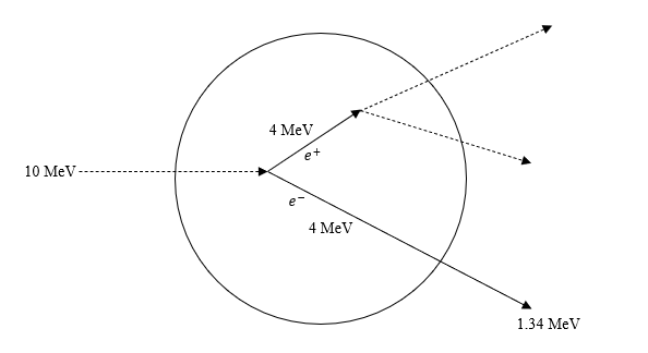 Solved A 10 MeV γ-ray enters a volume v and undergoes | Chegg.com