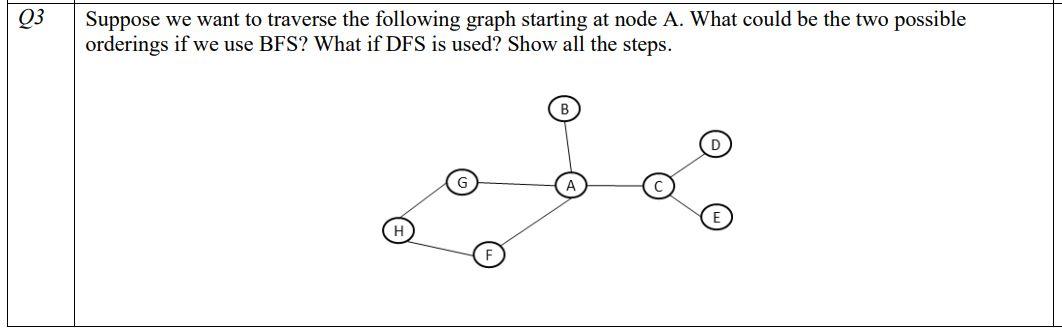 Solved Q3 Suppose we want to traverse the following graph | Chegg.com