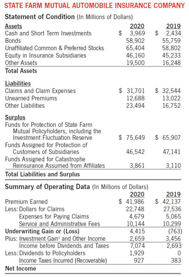According to the Insurance Information Institute | Chegg.com