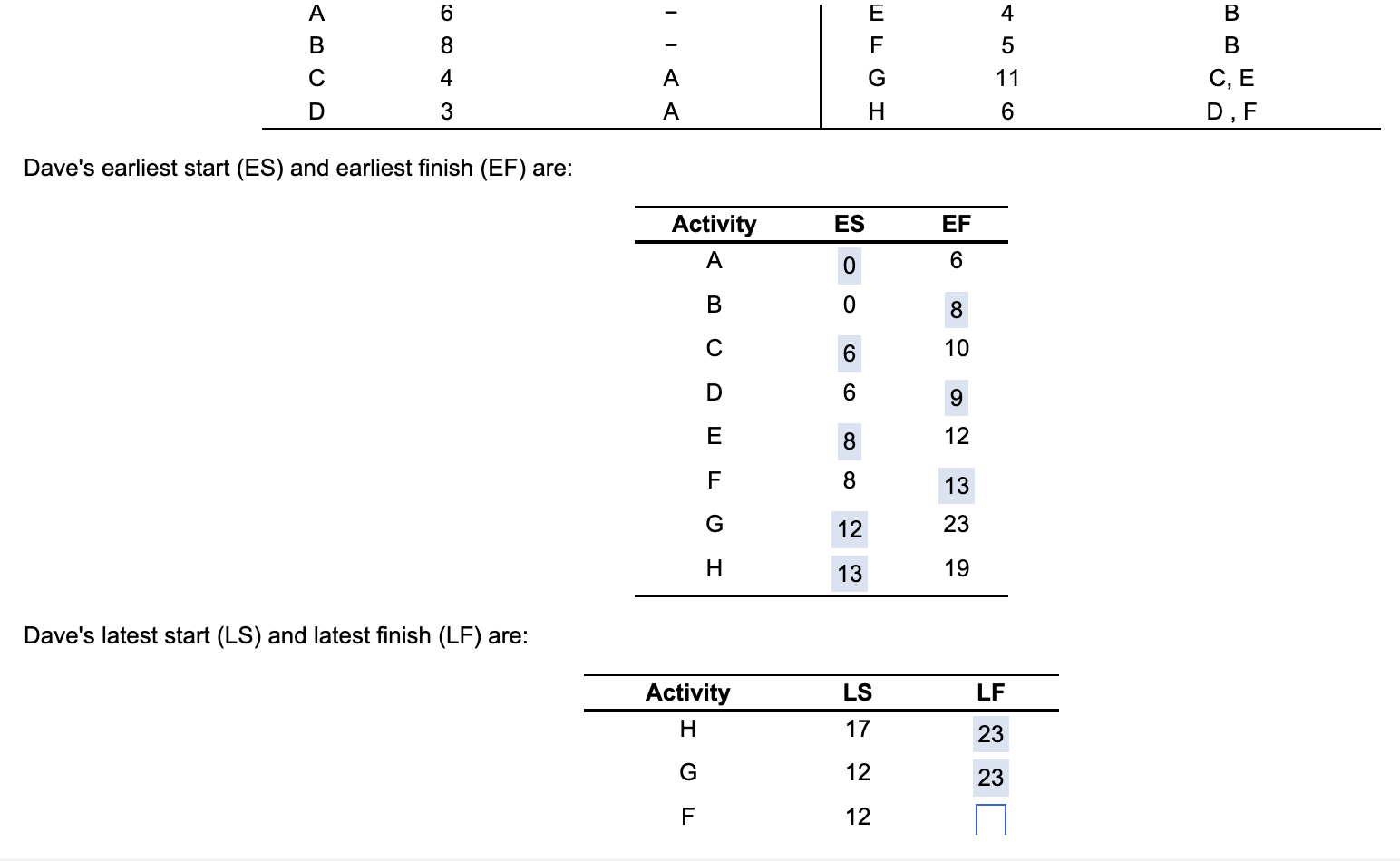 Solved Dave Fletcher was able to determine the activity | Chegg.com