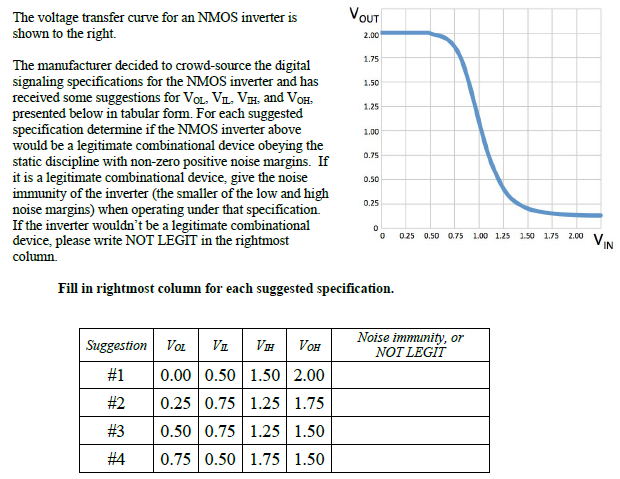 The voltage transfer curve for an NMOS inverter is | Chegg.com