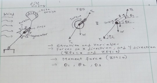 Solved all the equations and relationship on x, y direction. | Chegg.com