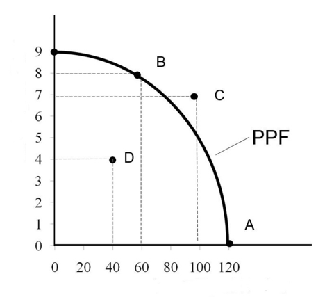 Solved 2. Consider the picture representing a society’s PPF | Chegg.com