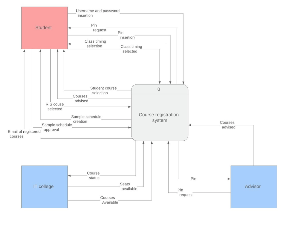 Draw an OBJECT_ORINTED _DESING (UML) for A STUDENT , | Chegg.com