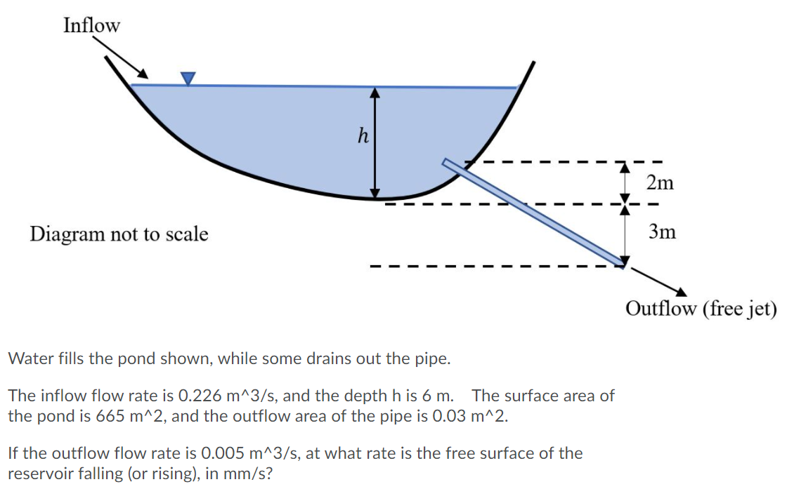 Solved Inflow h 2m Diagram not to scale 3m Outflow (free | Chegg.com