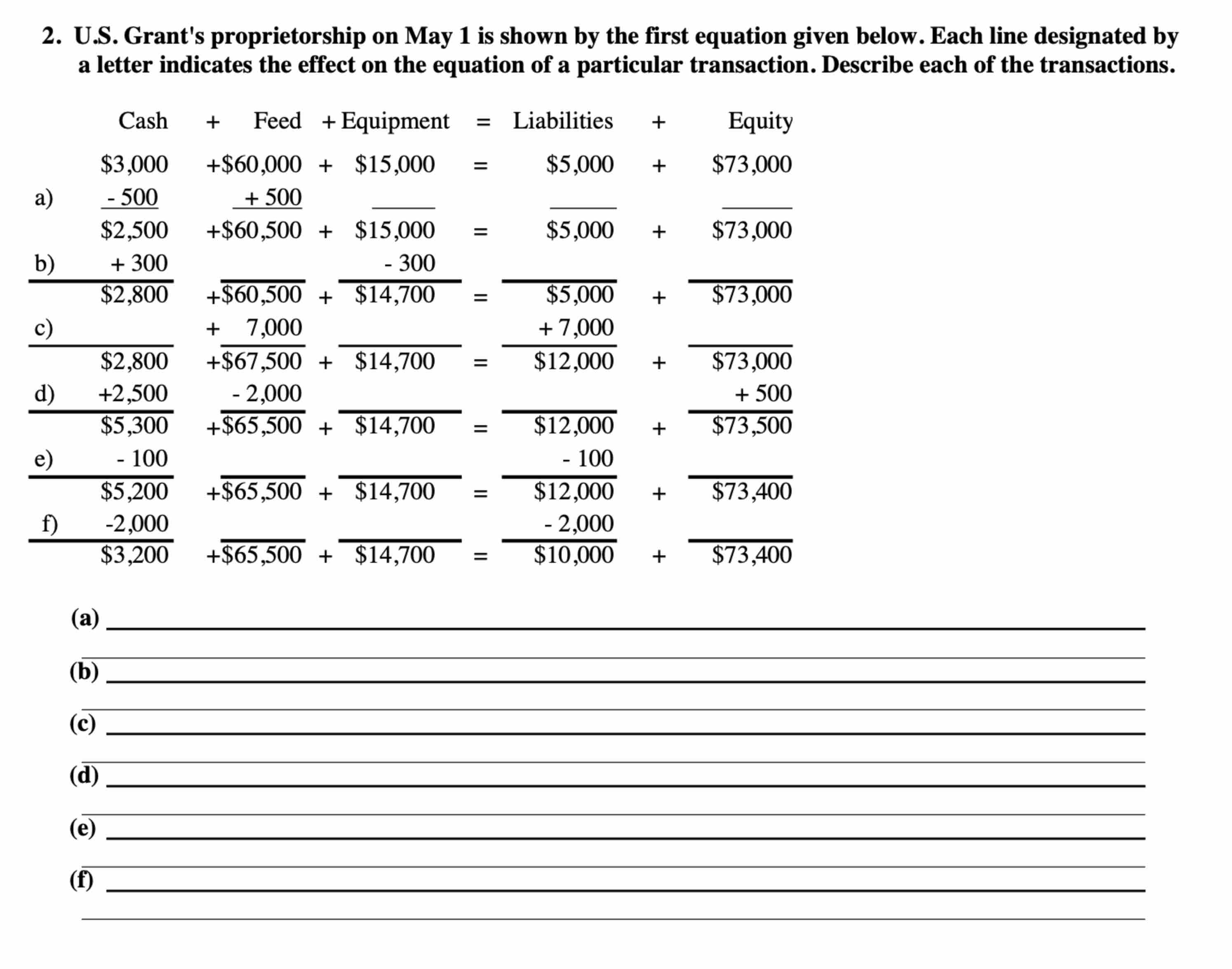 Solved U.S. ﻿Grant's proprietorship on May 1 ﻿is shown by | Chegg.com