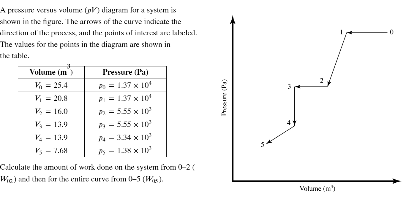 Solved A pressure versus volume ( pV) diagram for a system | Chegg.com