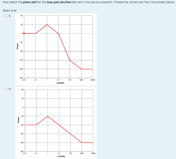 Now sketch the phase plot for the loop gain function | Chegg.com