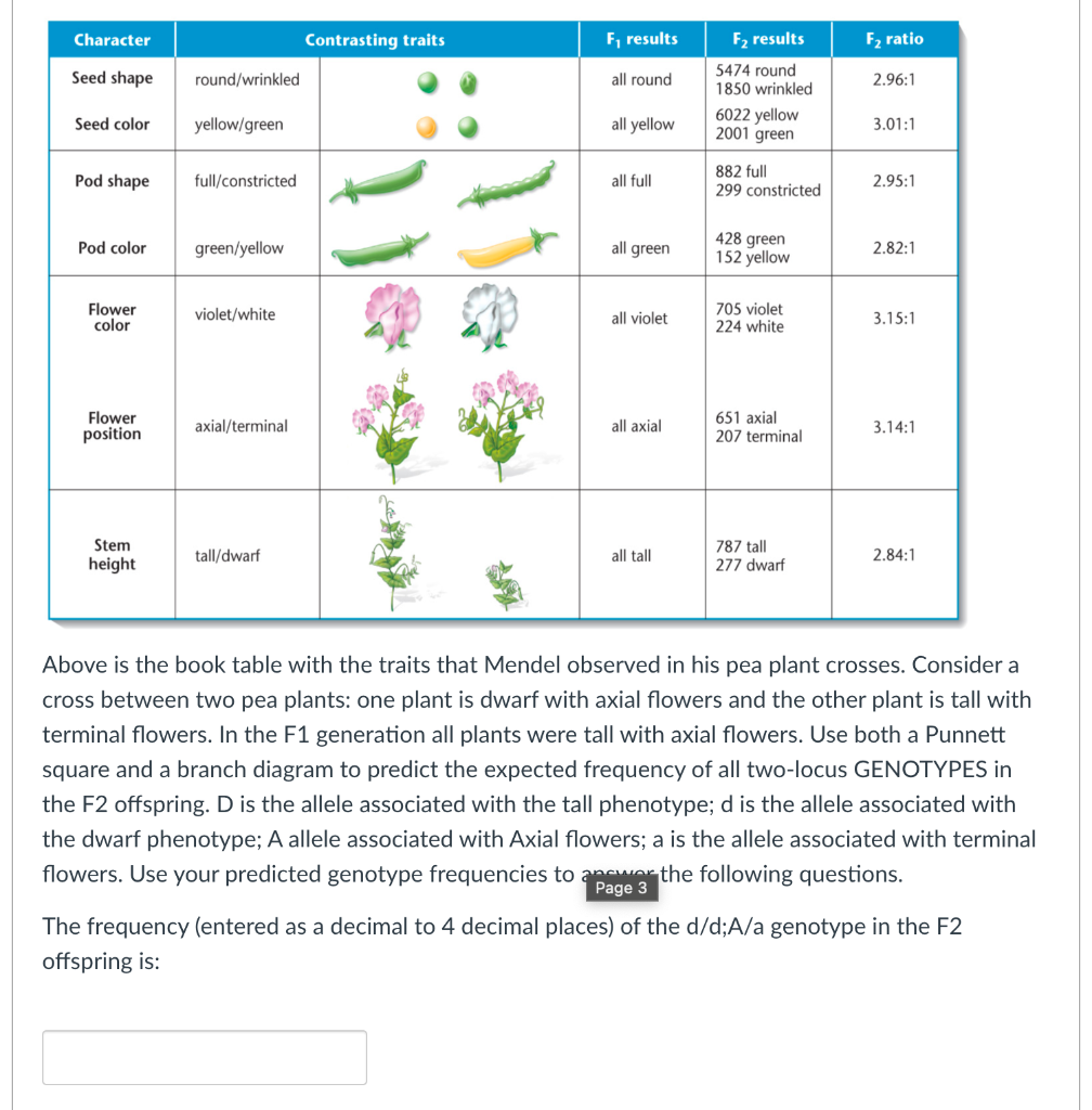 Solved Above is the book table with the traits that Mendel | Chegg.com