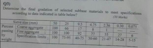 Solved (3) Determine the final gradation of selected subbase | Chegg.com