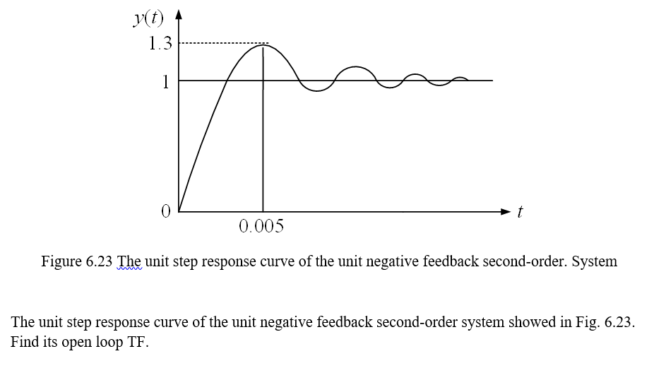 Solved y(t) 1.3 1 0 t 0.005 Figure 6.23 The unit step | Chegg.com