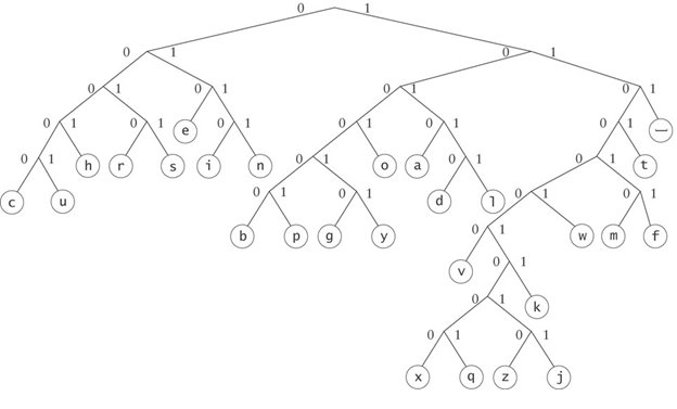 Solved (a) Decode the following binary strings by using the | Chegg.com