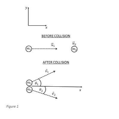 Solved Two particles of masses m1 and m2 collide on a | Chegg.com