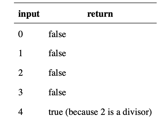 Solved A composite number is defined to be the one that | Chegg.com