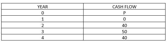 Solved On the given Cash Flow Table, draw the equivalent | Chegg.com