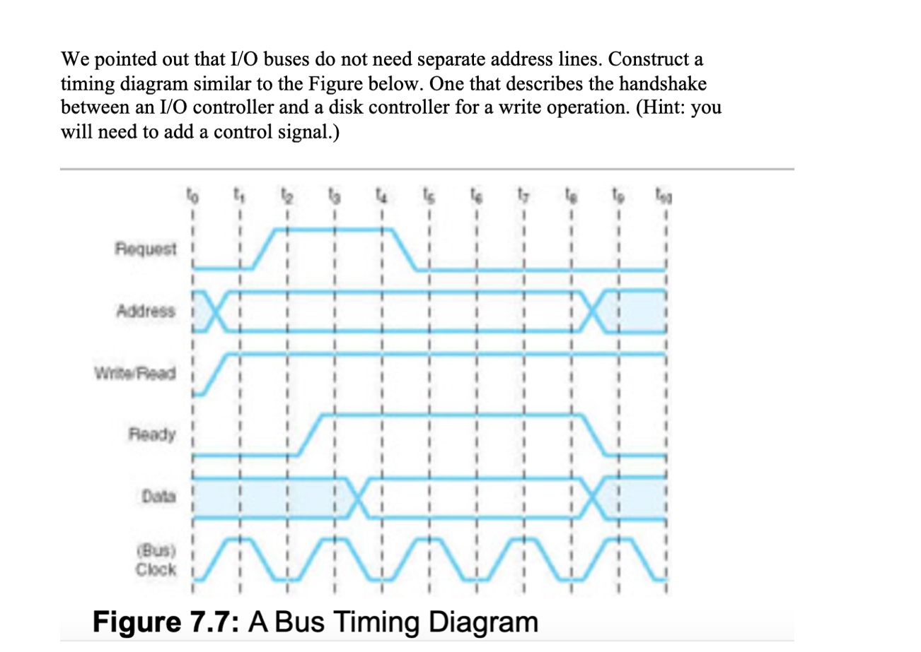 We pointed out that I/O buses do not need separate | Chegg.com