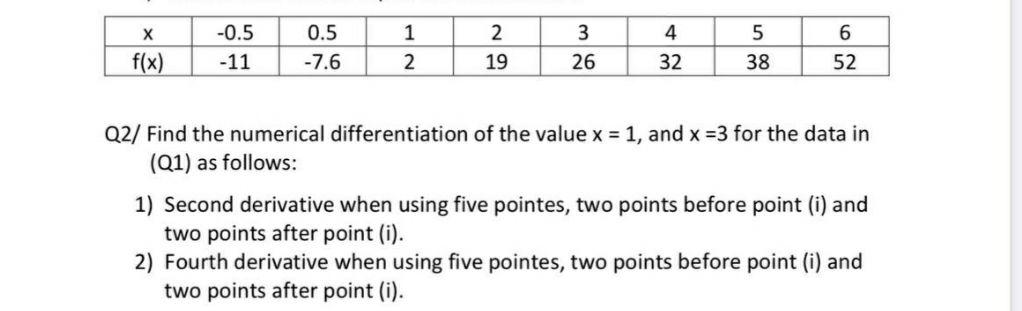 Solved X -0.5 0.5 1 2 3 4 5 6 f(x) -11 -7.6 2 19 26 32 38 52 | Chegg.com