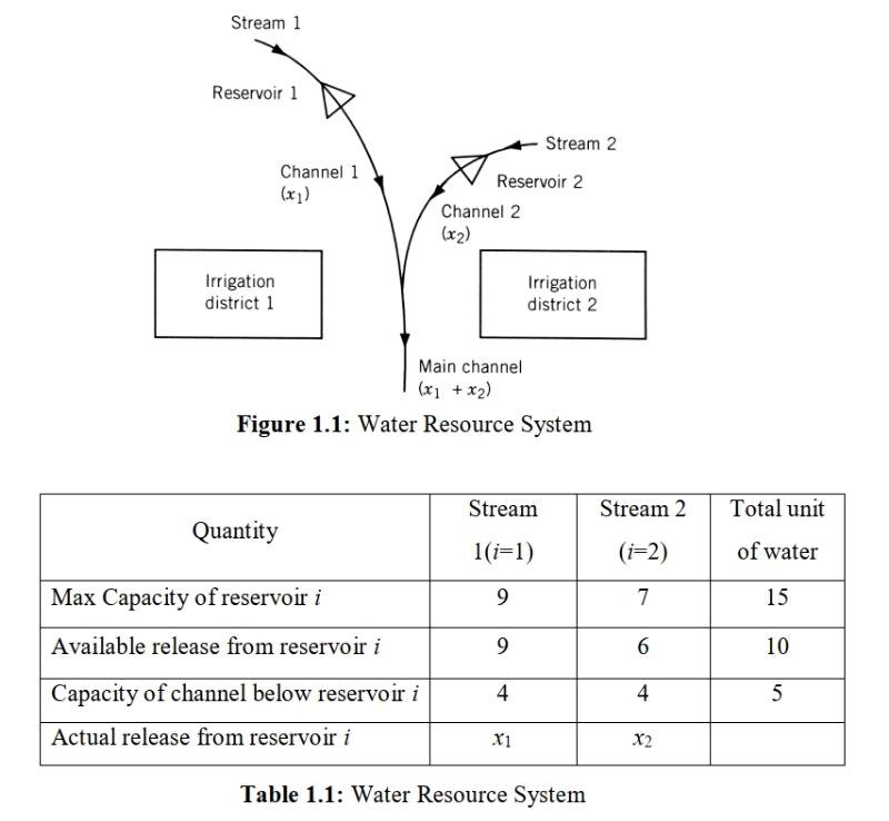 Solved t is proposed to build a water resource system | Chegg.com