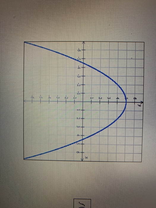 Solved the graph of a function f is shown below. | Chegg.com