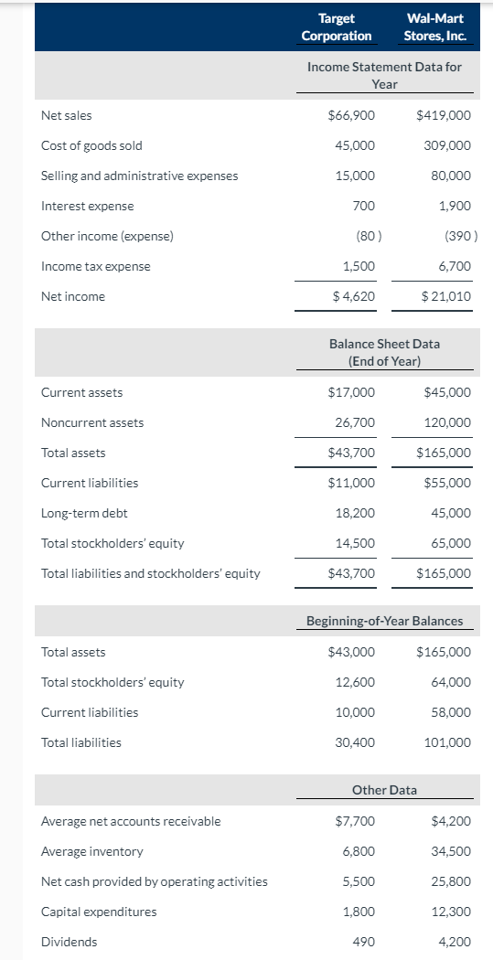 Solved Target Corporation Wal-Mart Stores, Inc. Income | Chegg.com