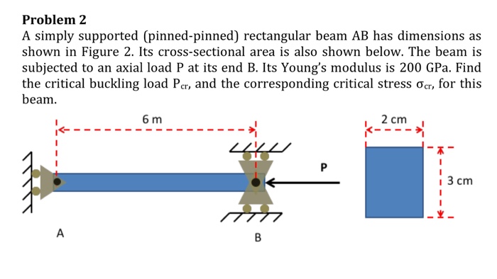 Solved A simply supported (pinned-pinned) rectangular beam | Chegg.com