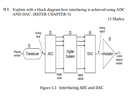 Solved Q2. Explain with a block diagram how interfacing is | Chegg.com