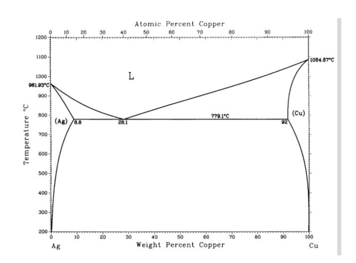 Solved You will use the silver-copper binary phase diagram | Chegg.com