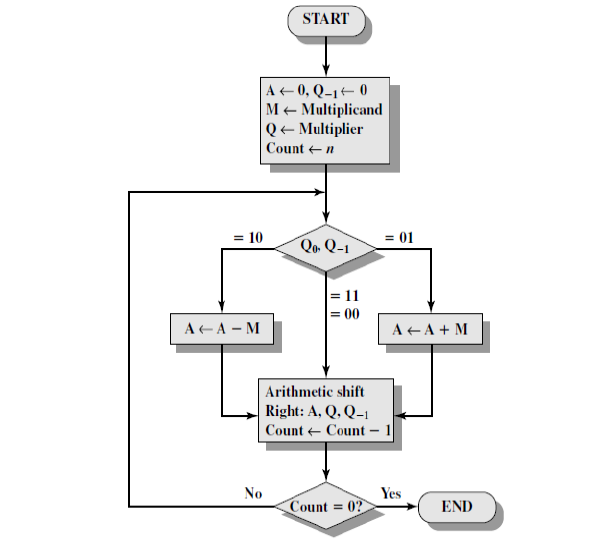 Solved Perform Multiplication using | Chegg.com