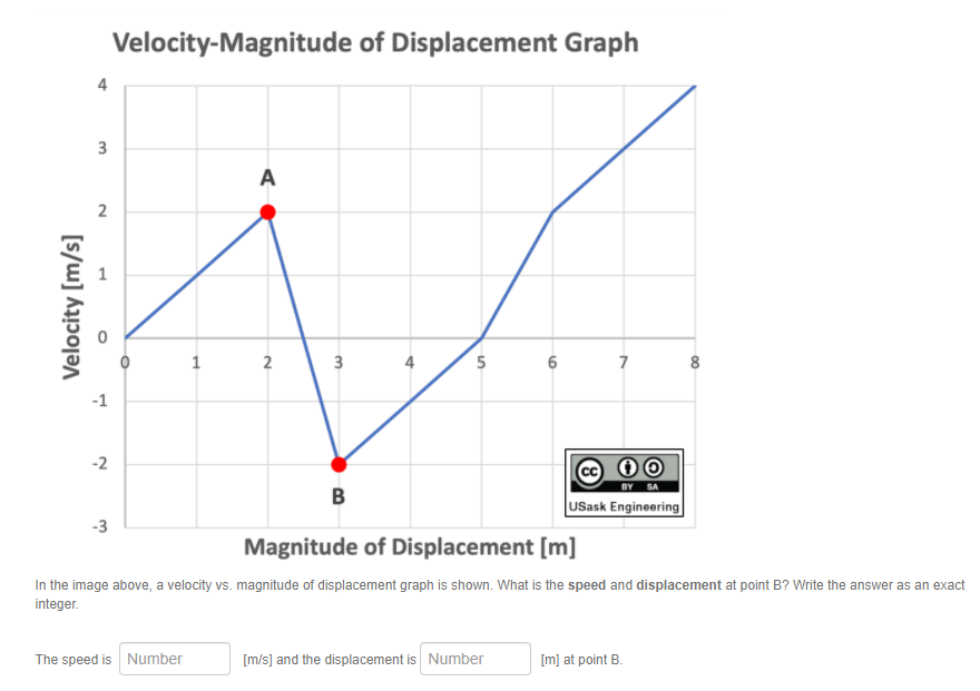 Solved Velocity-Magnitude of Displacement Graph 4 3 3 A 2 | Chegg.com